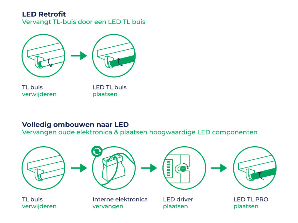 Kan een LED TL in bestaande armaturen geplaatst worden?