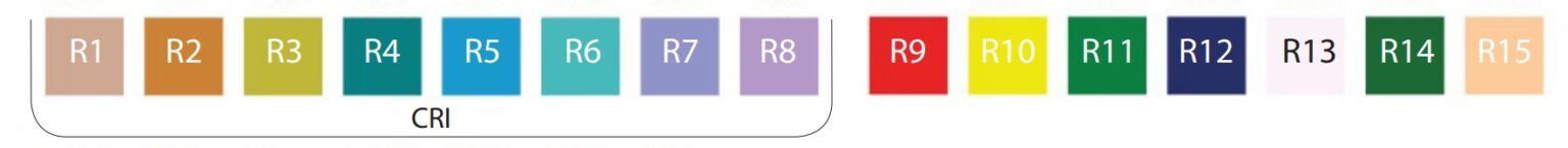 CRI waarde verlichting (kleurweergave) | Ander licht op de zaak | Lumeco